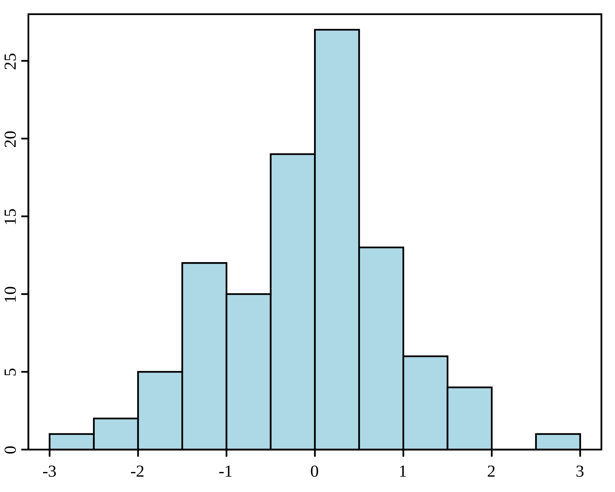 Introduction to Histograms | Concepts in Statistics Introduction to Histograms | Concepts in Statistics