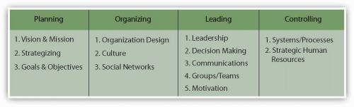 Module 11 Overview | Principles of Management Module 11 Overview | Principles of Management